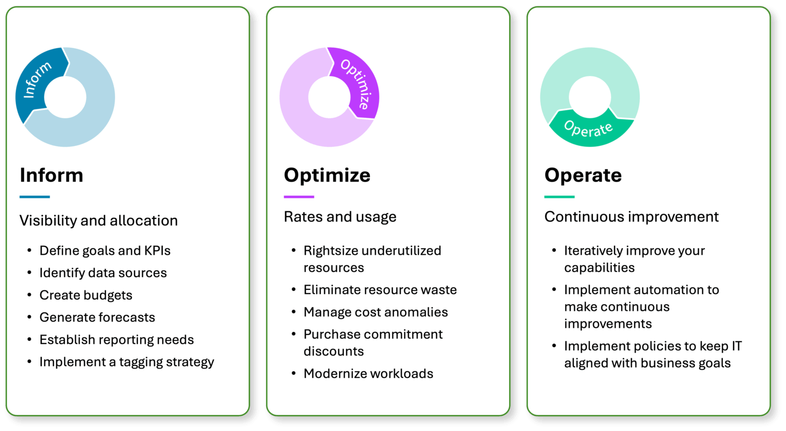 The practical FinOps roadmap series: What to do before you start ...