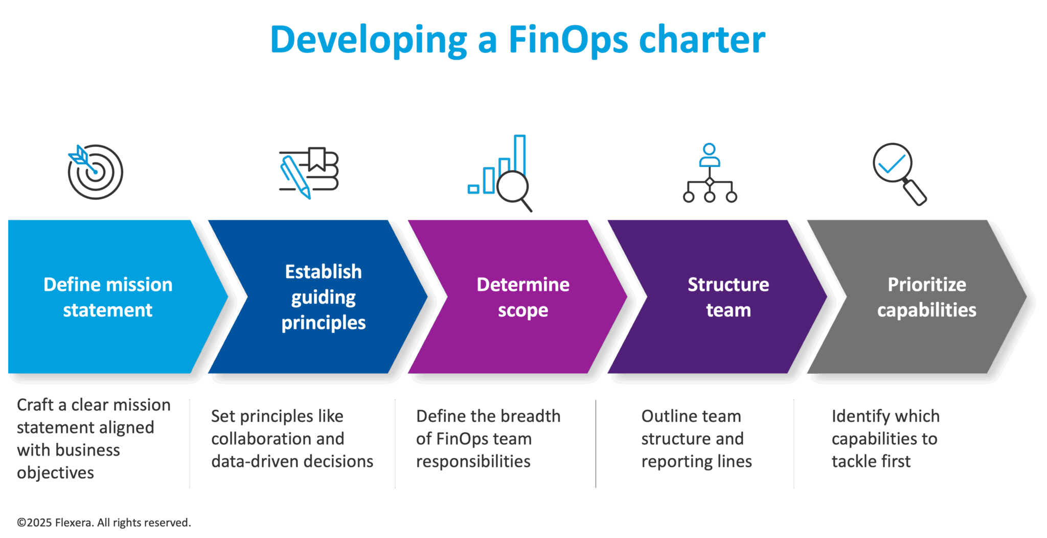 The practical FinOps roadmap series: What to do before you start ...