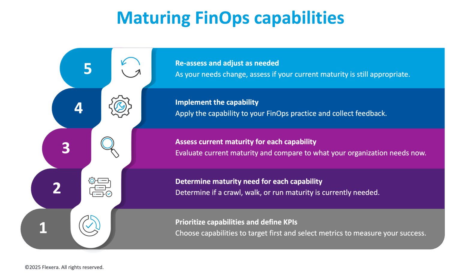 The practical FinOps roadmap series: What to do before you start practicing FinOps (1/4)
