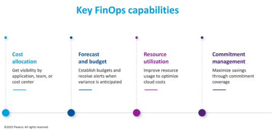 The practical FinOps roadmap series: What to do before you start ...