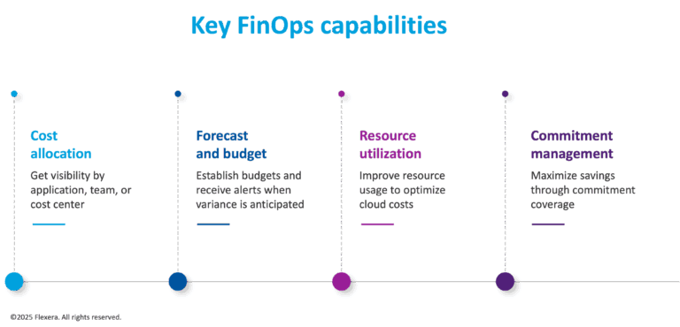 The practical FinOps roadmap series: What to do before you start practicing FinOps (1/4)