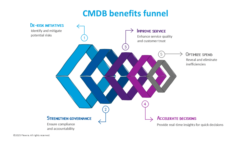 Why CMDB matters | IT intelligence for risk, spend & AI success