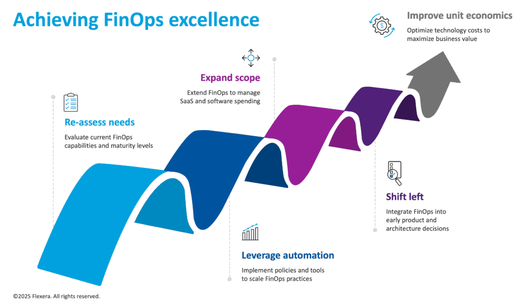 FinOps Roadmap part 4 | Continuous optimization made practical