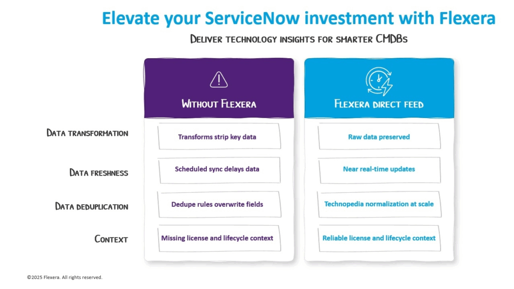 Maximize ServiceNow ROI | Flexera One IT Visibility integration