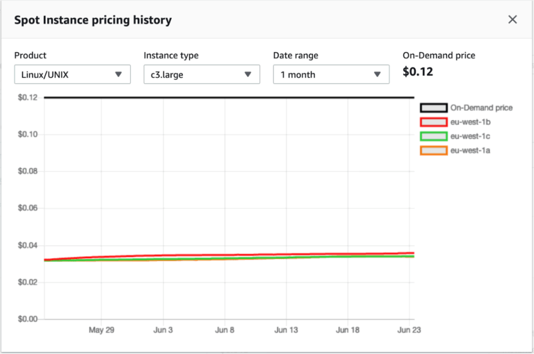 What are AWS spot instances?