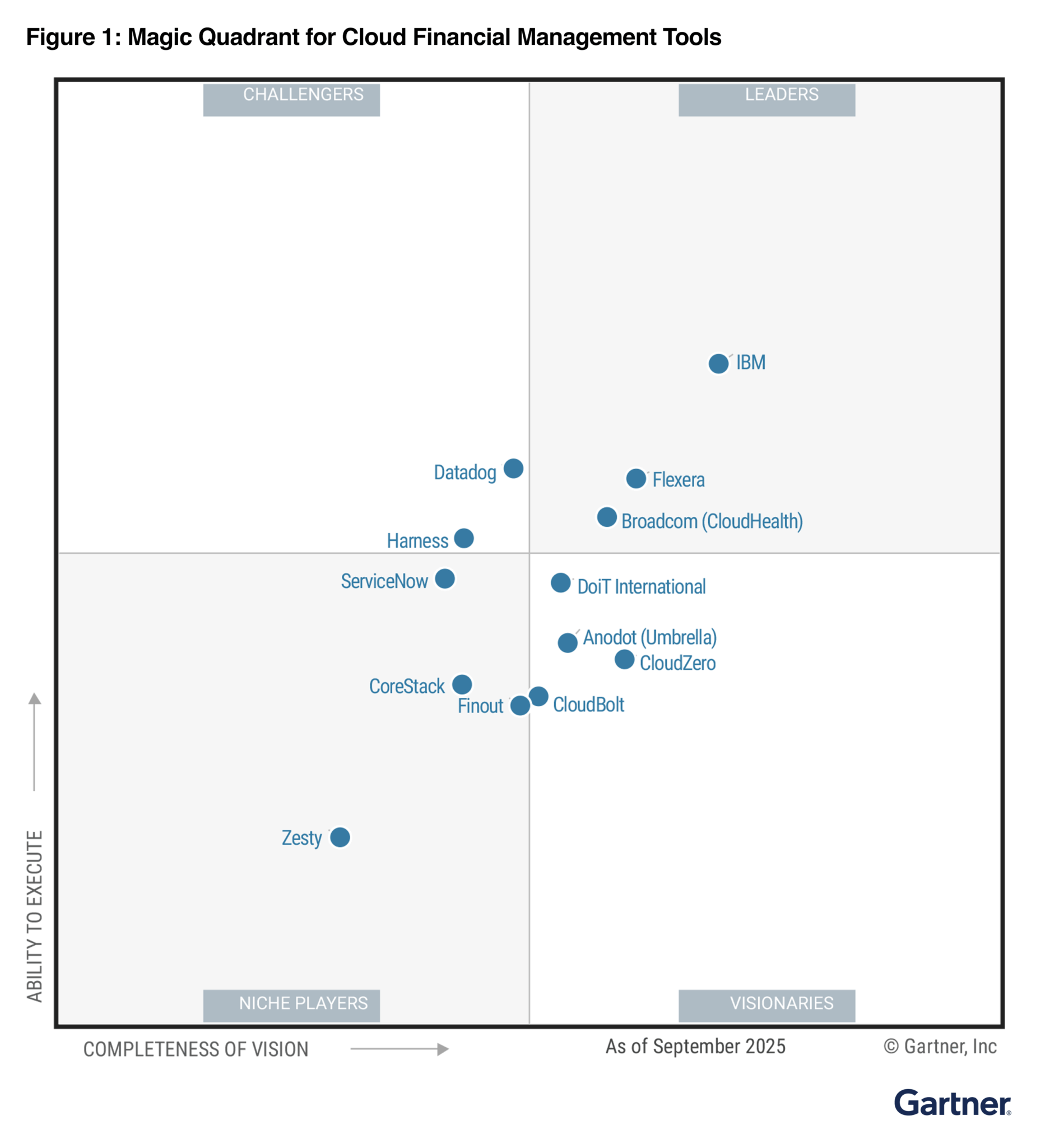 Flexera a Leader again in the 2025 Gartner® Magic Quadrant™ for Cloud ...