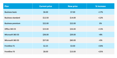 Microsoft licensing changes: How to prepare for additional price hikes