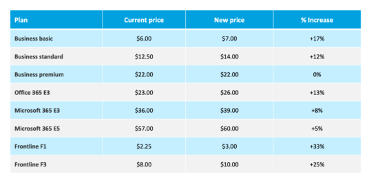 Microsoft licensing changes: How to prepare for additional price hikes