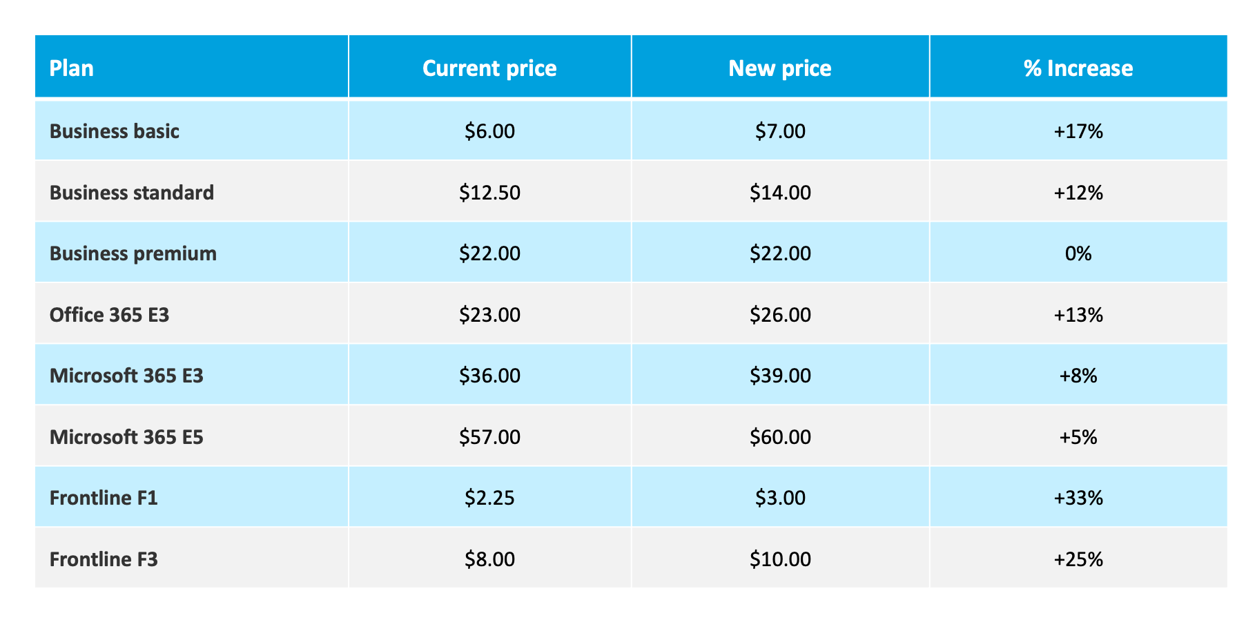 Microsoft licensing changes: How to prepare for additional price hikes