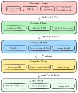 Databricks One 101: A comprehensive overview (2026)