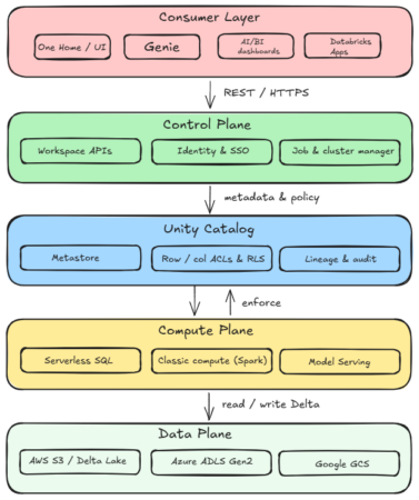 Databricks One 101: A comprehensive overview (2026)