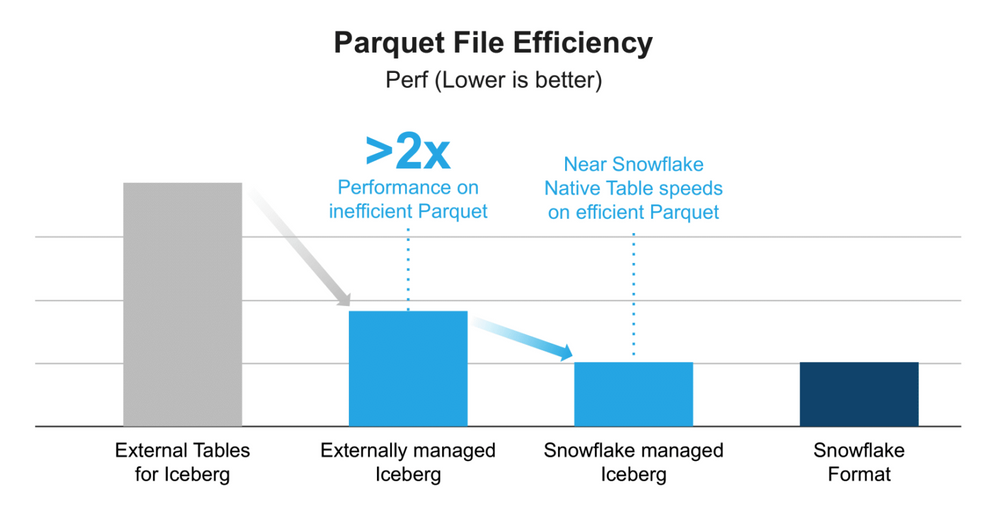 Snowflake Iceberg Tables: Architecture, features and performance (2026)