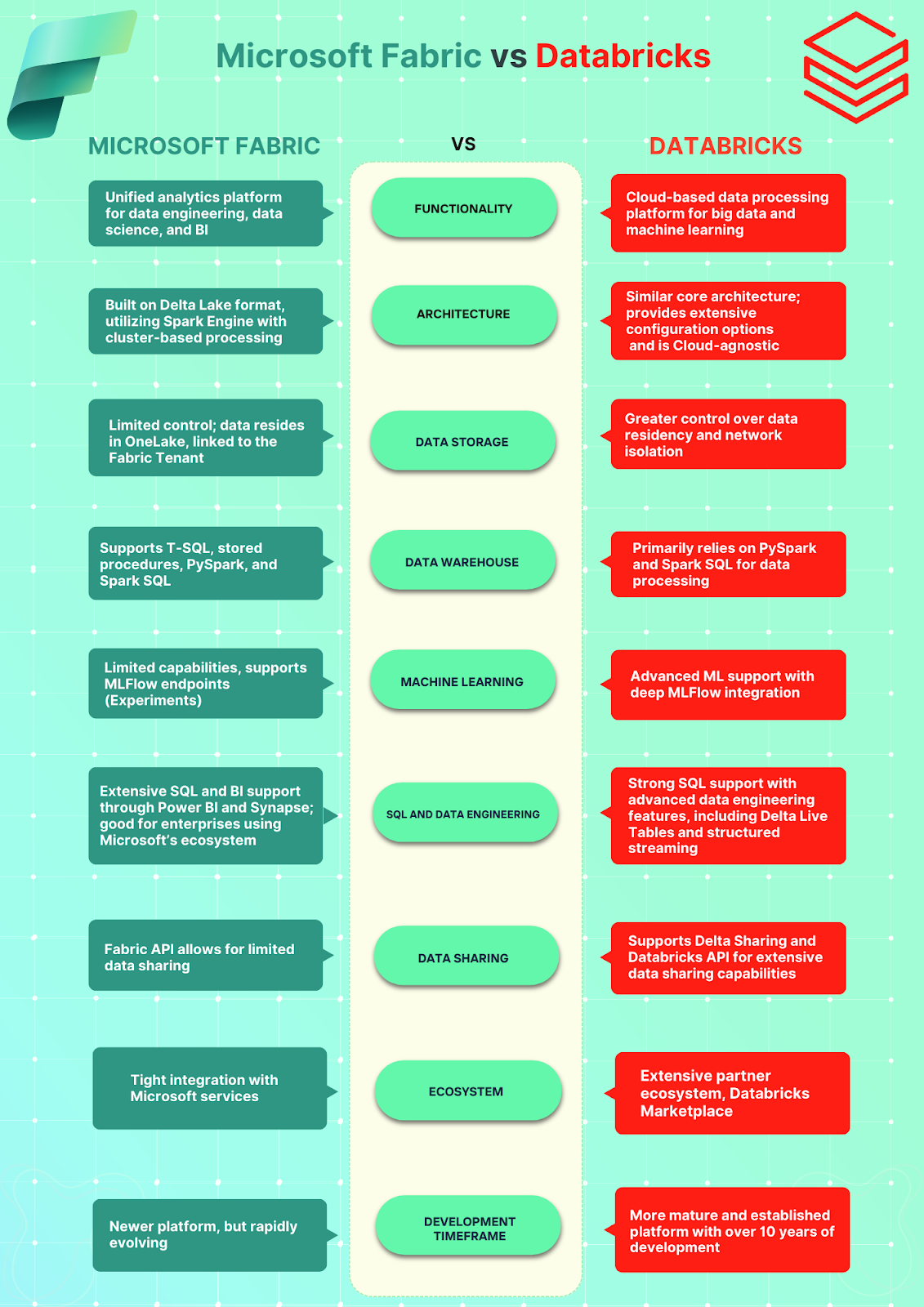 Microsoft Fabric vs Databricks: 9 key features compared (2026)