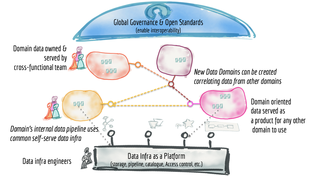 Data mesh architecture 101: Guide to its 4 core principles