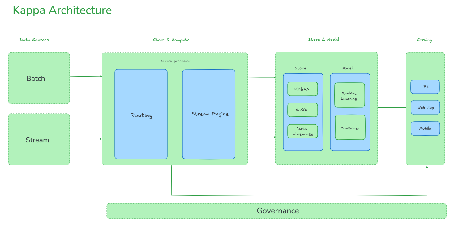 Kappa Architecture 101: Deep dive into stream-first design (2026)