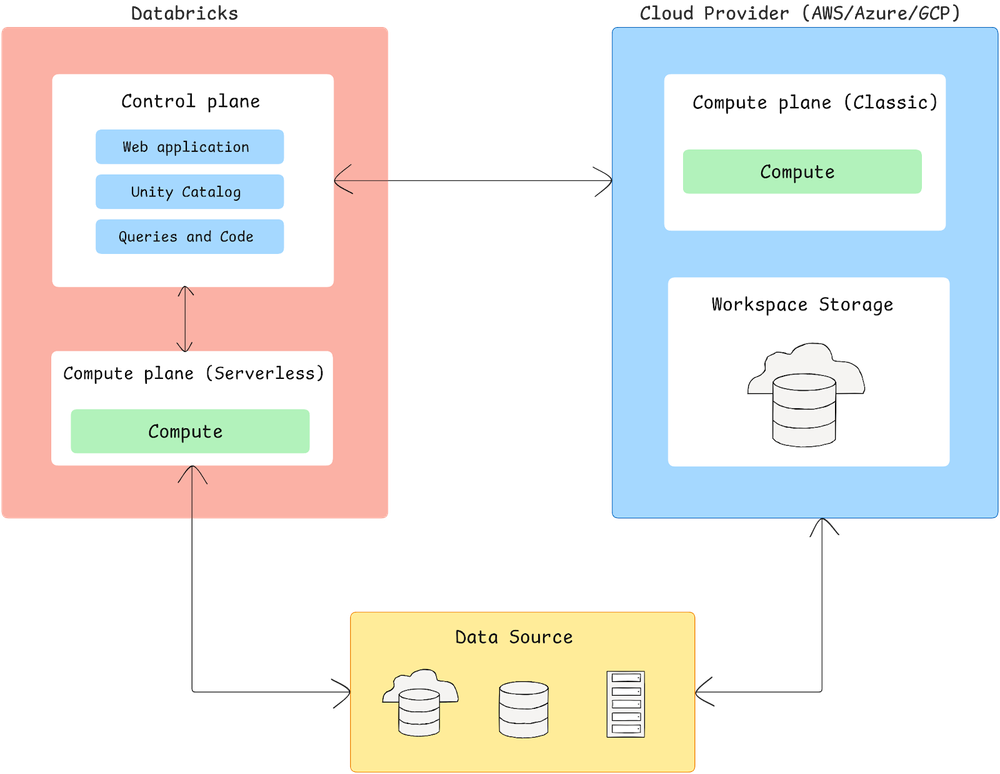 Databricks on AWS vs Azure vs GCP: A full comparison (2026)
