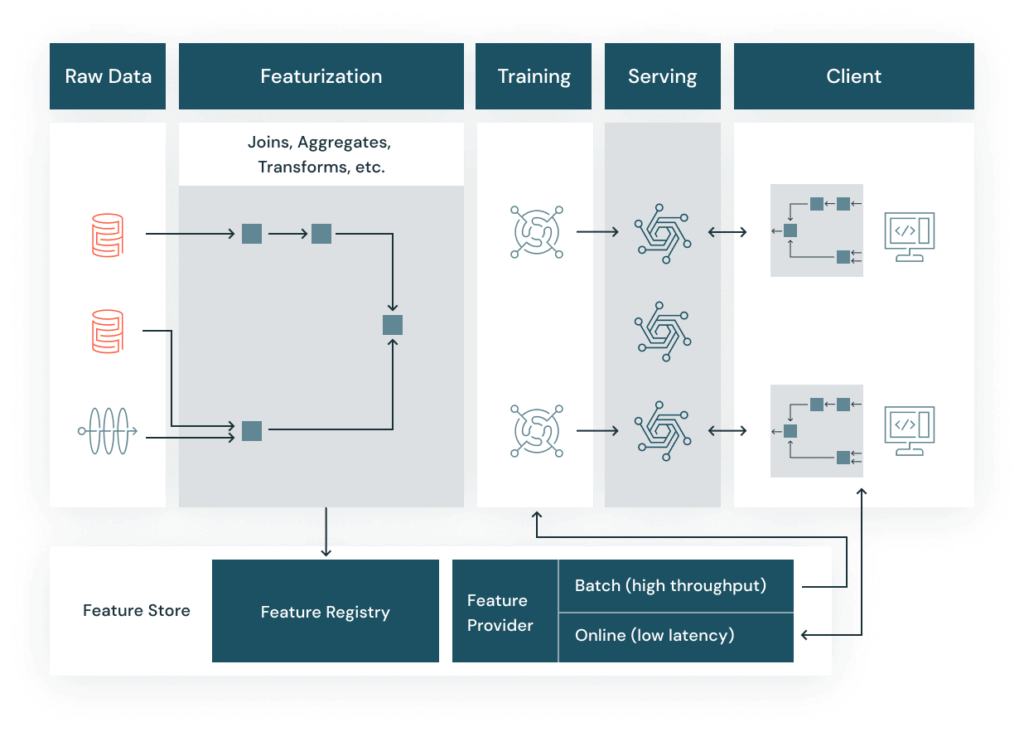 Databricks Feature Store 101: A complete guide (2026)
