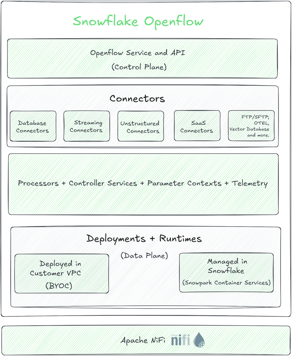 Snowflake Openflow 101: Complete setup and integration guide (2026)