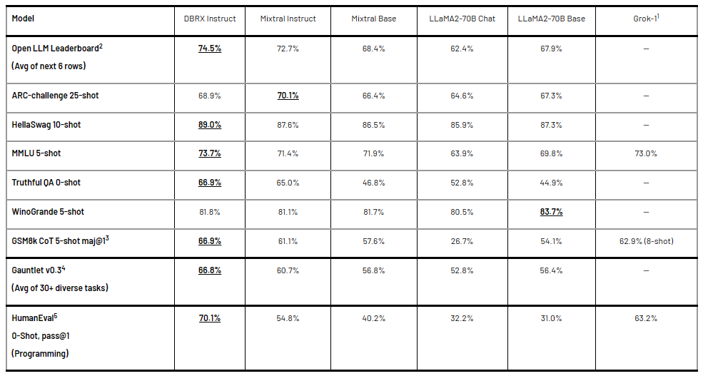 DBRX 101: Overview of Databricks 132B parameter open LLM (2026)