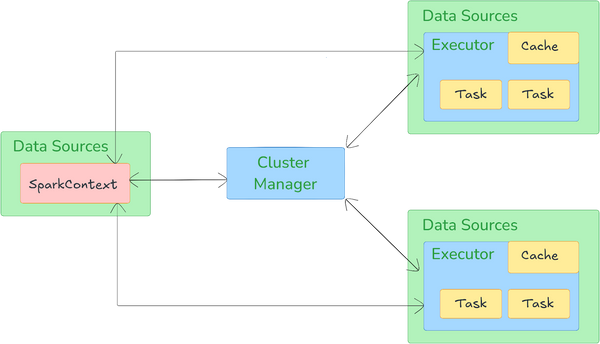 Apache Spark architecture 101: How Spark works (2026)