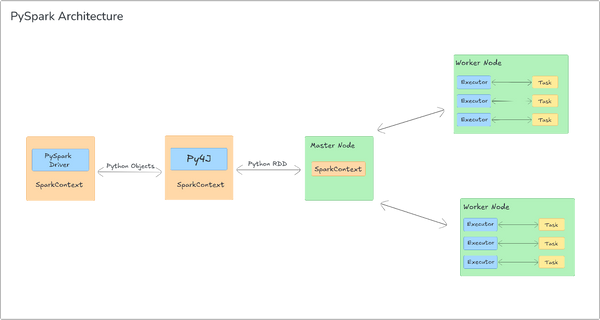 Apache Spark with Python 101: Quick start to PySpark (2026)