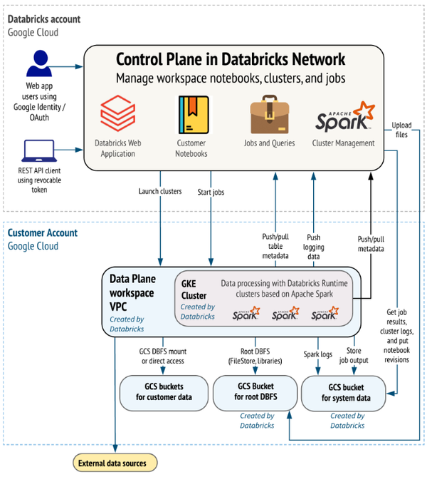 Databricks on AWS vs Azure vs GCP: A full comparison (2026)