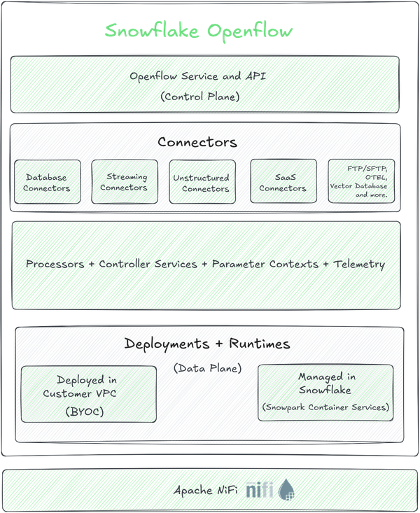 Snowflake Openflow 101: Complete setup and integration guide (2026)