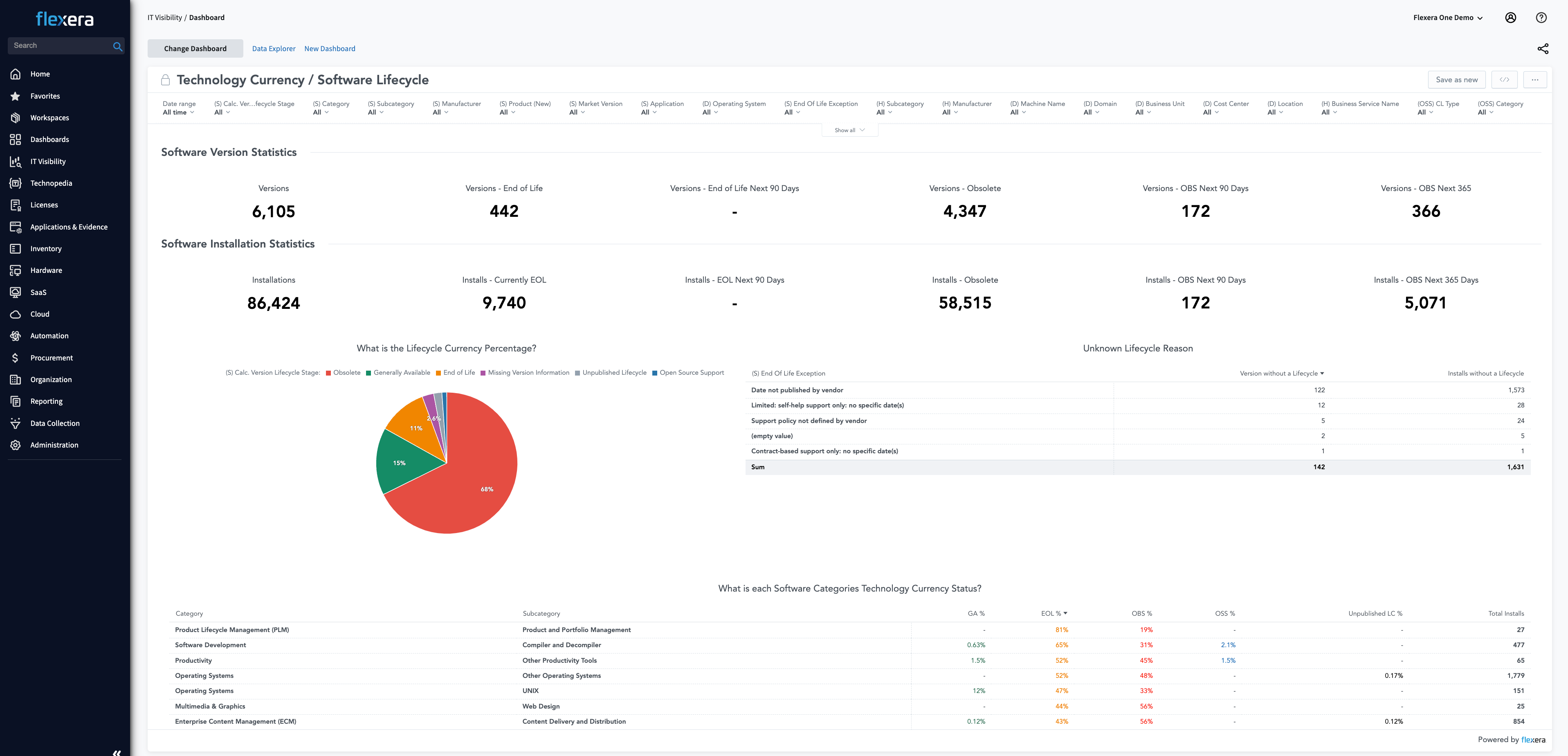 Technopedia - an IT Taxonomy | Flexera One